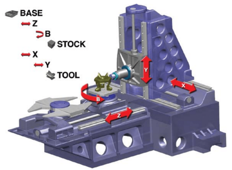 Horizontal vs. Vertical CNC Machines: What Are the Differences ...